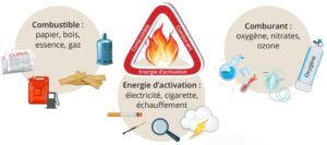 Quels sont les 3 éléments du triangle du feu?