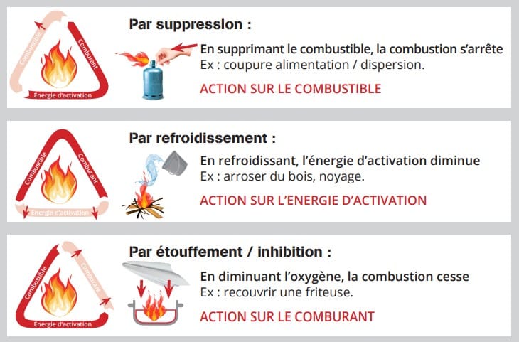 Quels sont les 3 éléments du triangle du feu?