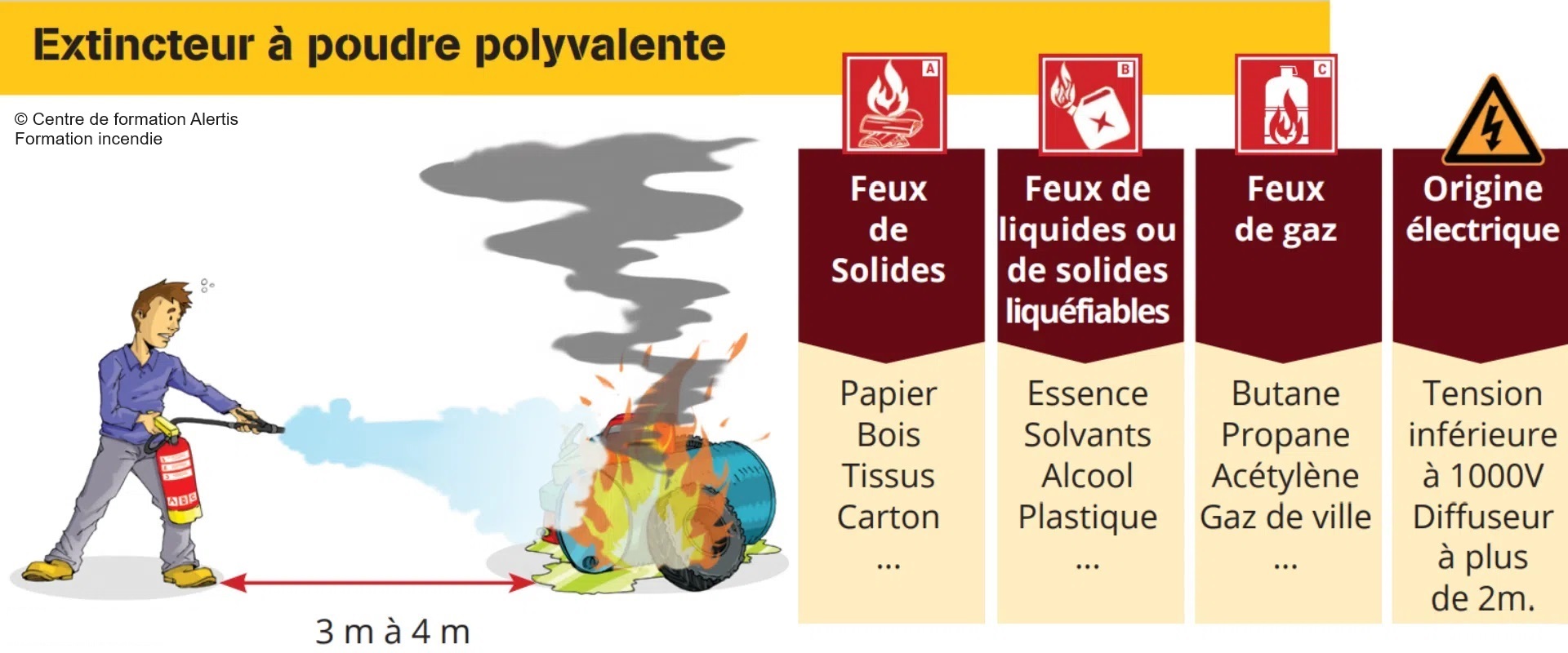 Formation incendie : utilisation des extincteurs - Centre de formation ...