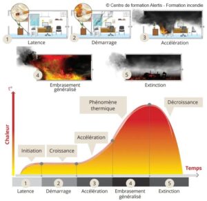 Formation incendie : les modes de propagation du feu - Centre de formation ALERTIS