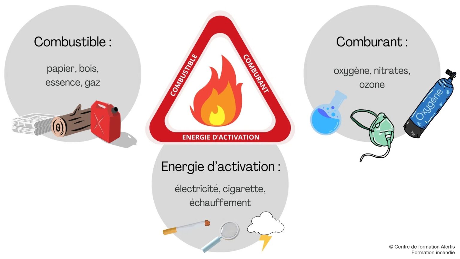 Formation incendie : Le triangle du feu