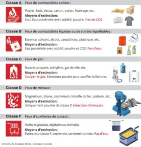 Formation incendie : les classes de feu - Centre de formation ALERTIS
