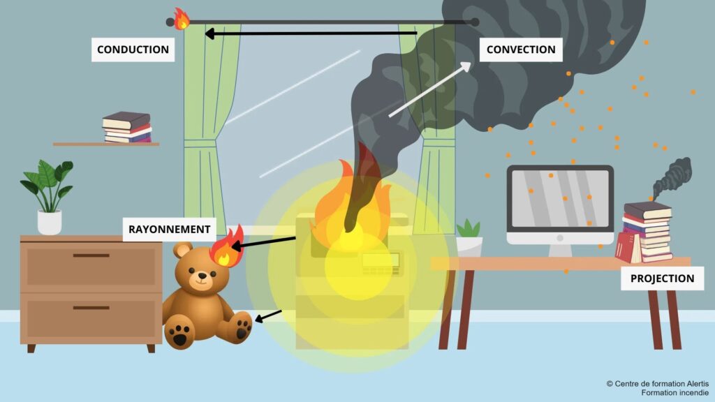 Formation incendie : les modes de propagation du feu - Centre de ...
