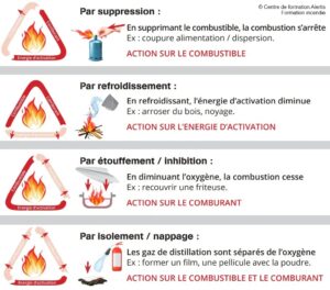 Formation incendie : les procédés d'extinction - Centre de formation ALERTIS